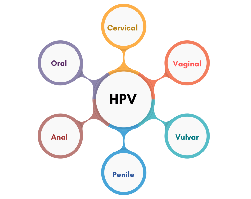 Things Women Should Know About Hpv Cystercare